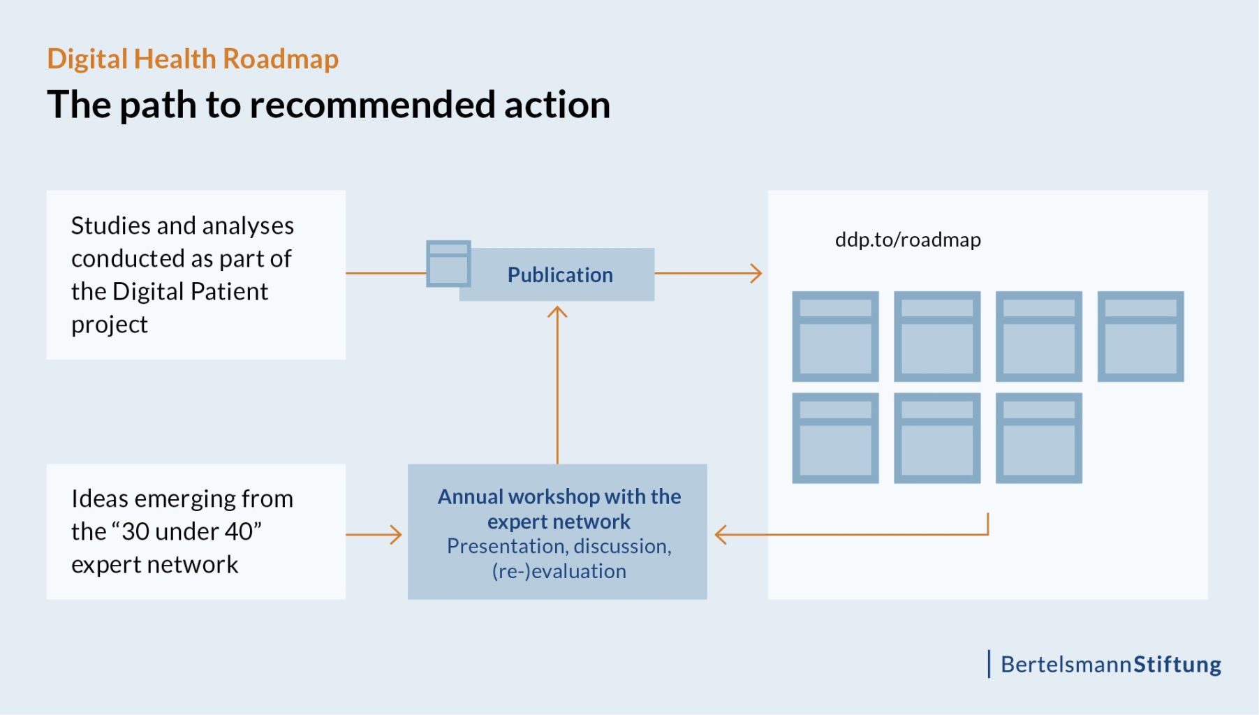 The Digital Health Roadmap delivers concrete recommendations for action
