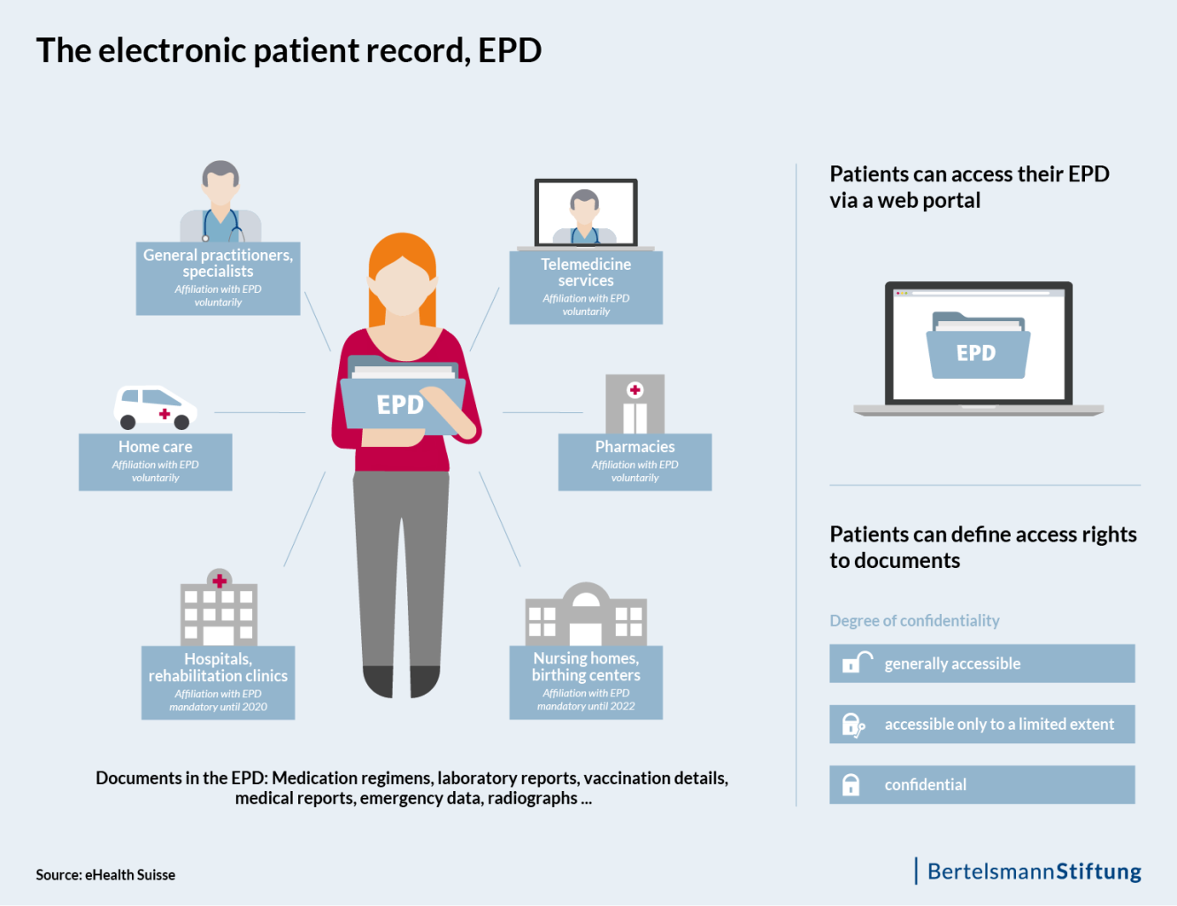 Abb 1_The electronic patient record EPD | Programm Gesundheit